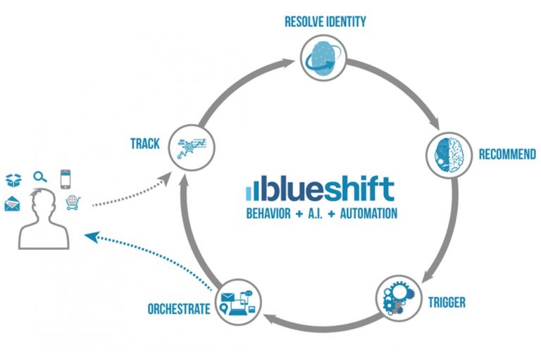 Blueshift: This Startup Helps Consumer Brands Intelligently Scale ...