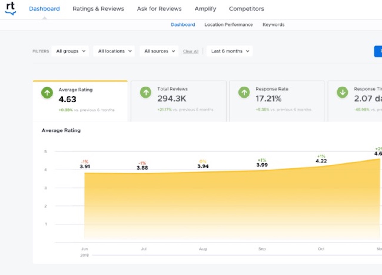 Chicago-Based ReviewTrackers Secures $10 Million To Help Companies ...