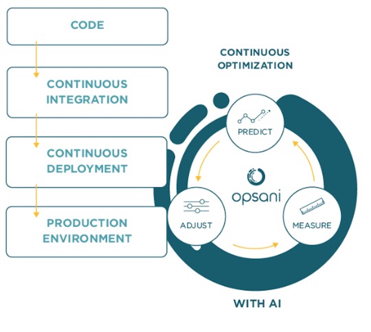 AI-Driven Continuous Optimization Company Opsani Raises $10 Million