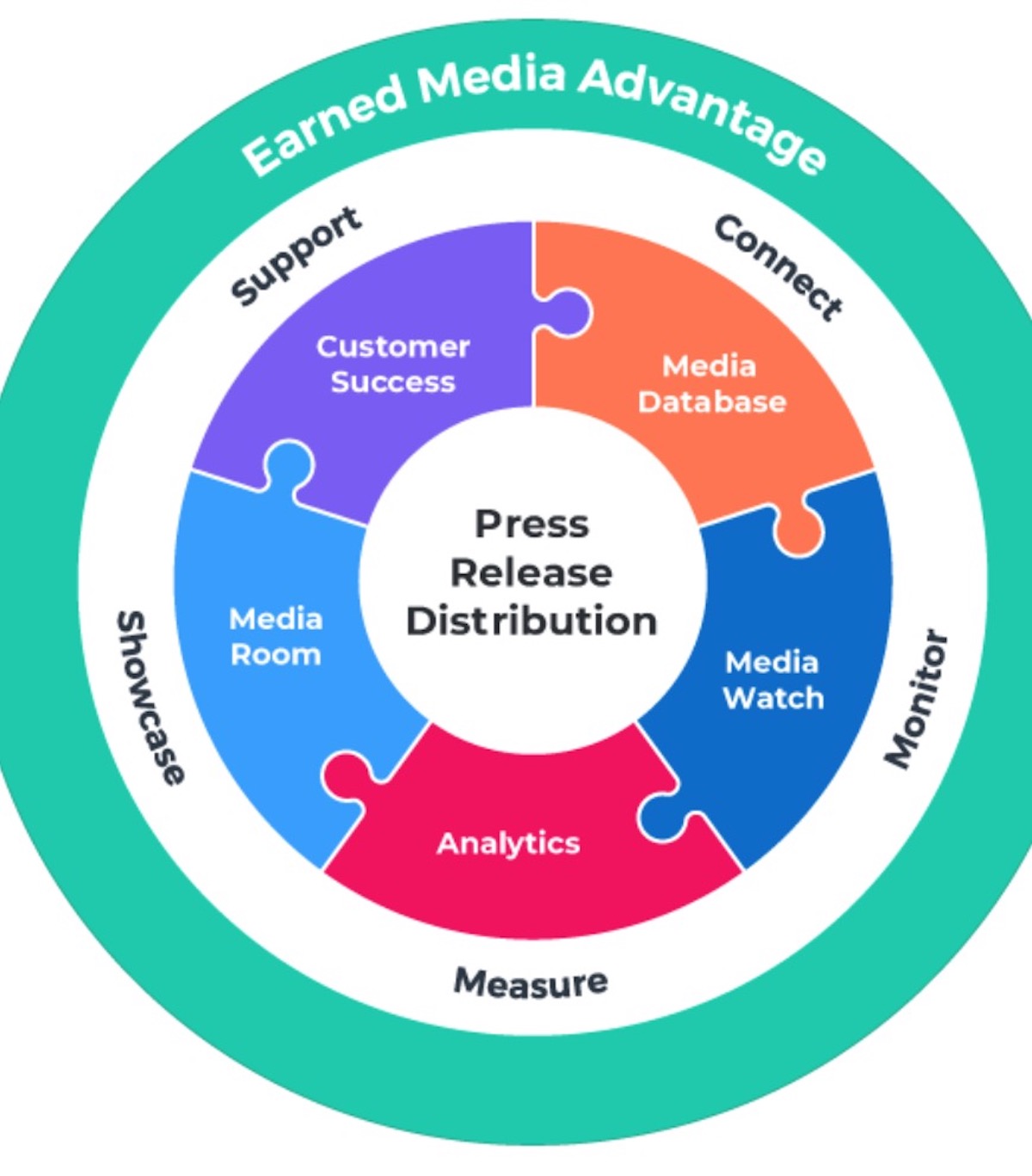 Newswire Rolls Out ‘Earned Media Advantage’ Guided Tour
