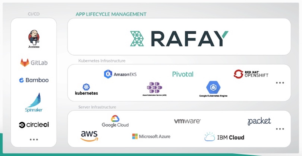 Containerized App Lifecycle Management Company Rafay Systems Secures $8 ...