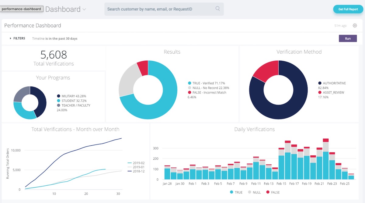 SheerID: $64 Million In Funding And 450% Revenue Growth In The Last 3 Years