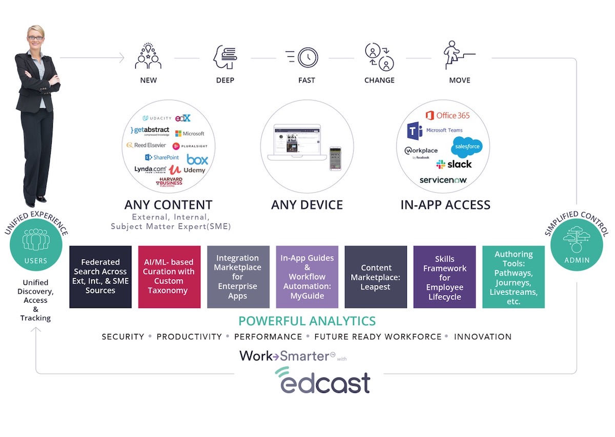 AI-Based Knowledge Management Company EdCast Raises $35 Million