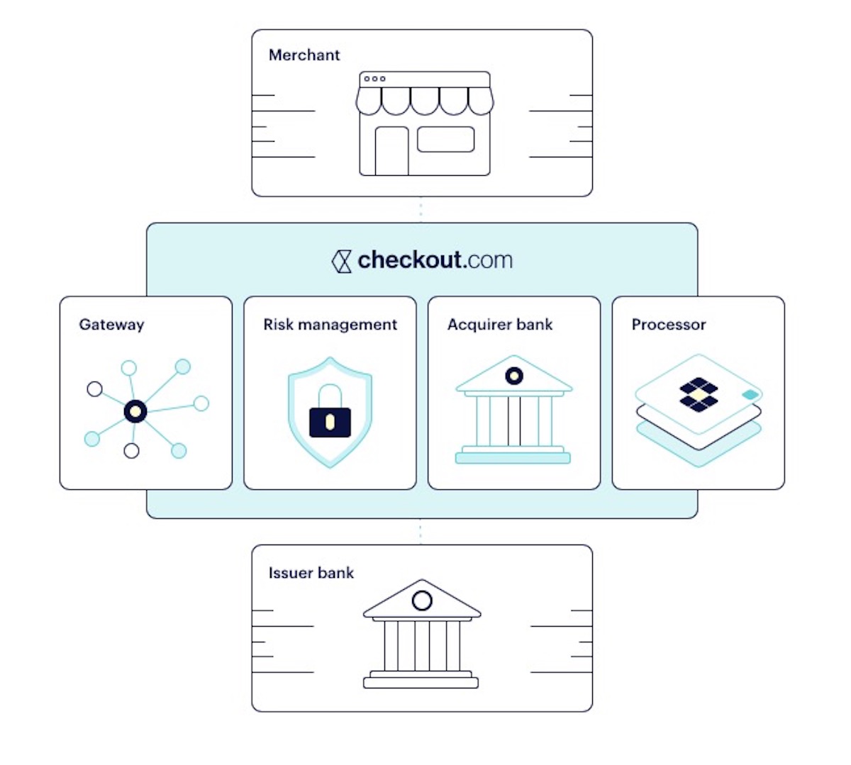 Checkout.com: $150 Million Funding And $5.5 Billion Valuation