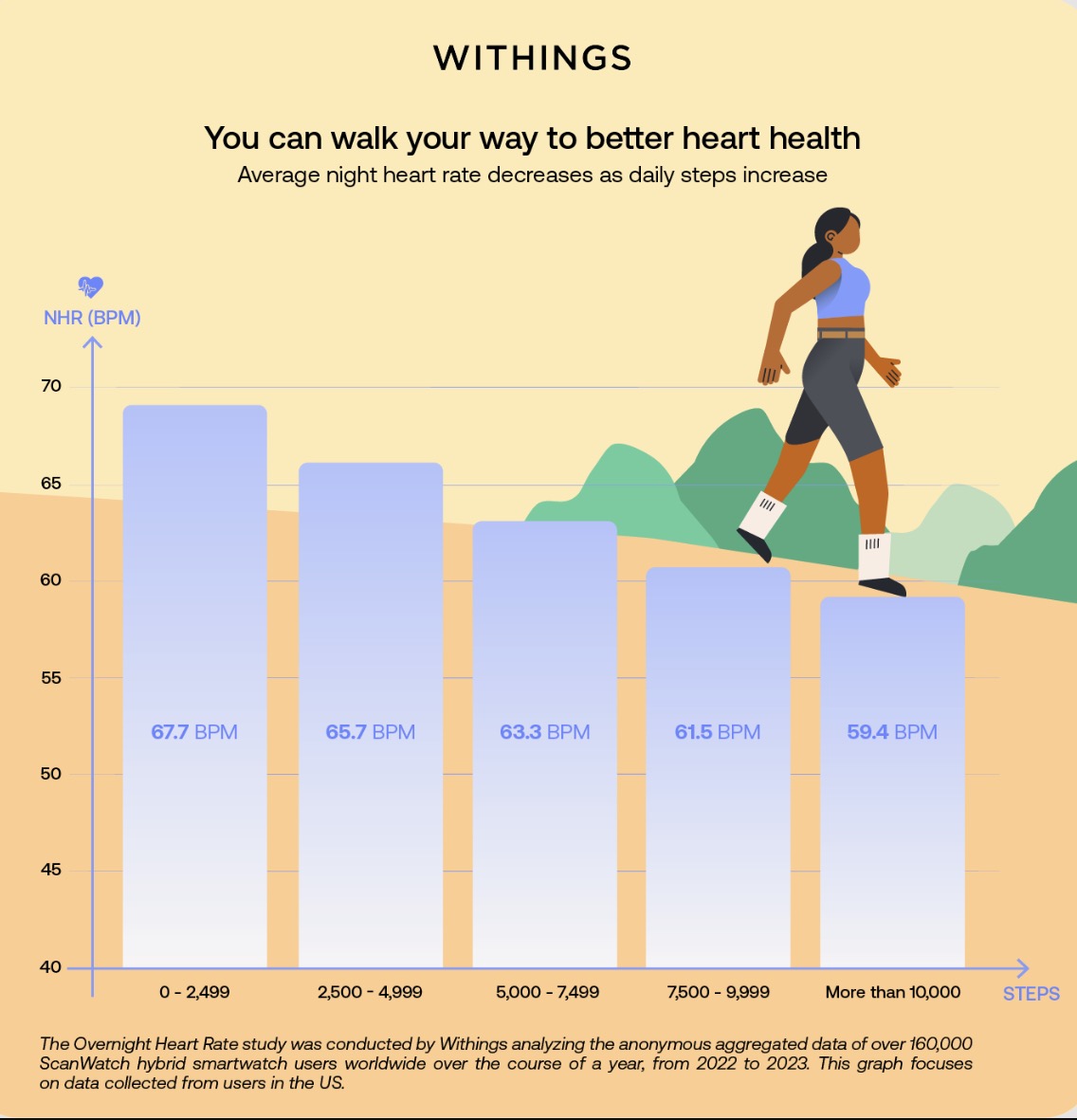 Withings Confirms Average Heart Rate Decreases As Daily Steps Increase