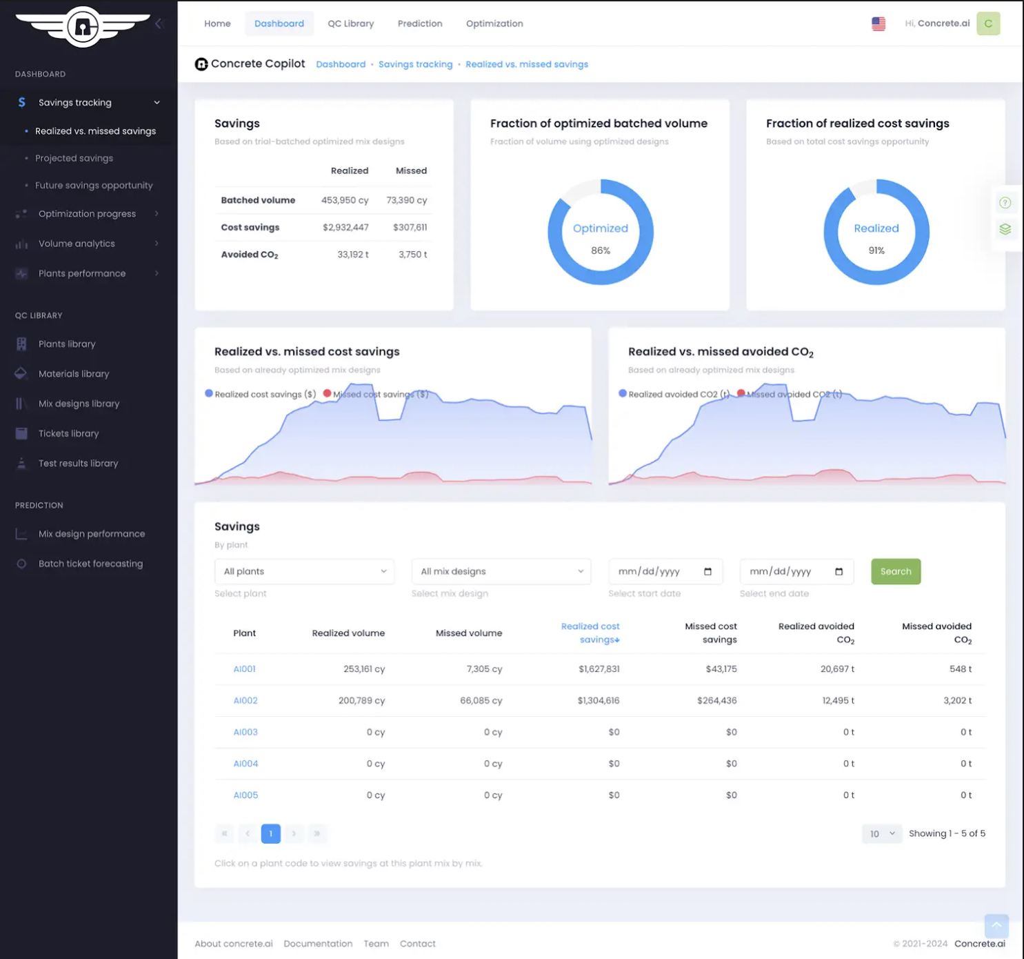 Concrete.ai: Helping Save Concrete Producers Millions And Deliver More ...